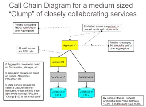 Discussion A Shared Dapr Instance Across Multiple Applications Issue Dapr Dapr GitHub