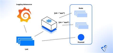 Grafana Loki Là Gì So Sánh Loki Và Elasticsearch 200lab Blog
