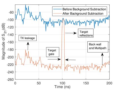 Time Domain Response Of The Measurement Data Showing The Effects Of Download Scientific Diagram
