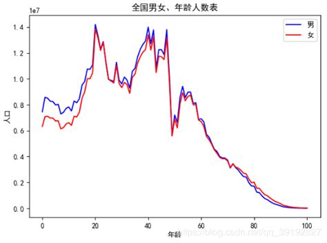 Python人口普查数据数据分析python：第六次全国人口普查数据分析及可视化（pandas、matplotlib）weixin