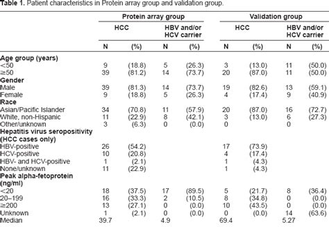Patient Characteristics In Protein Array Group And Validation Group