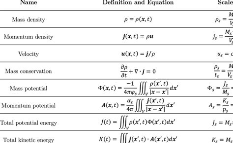 The Quantities And Equations Of Particle Field Download Scientific Diagram