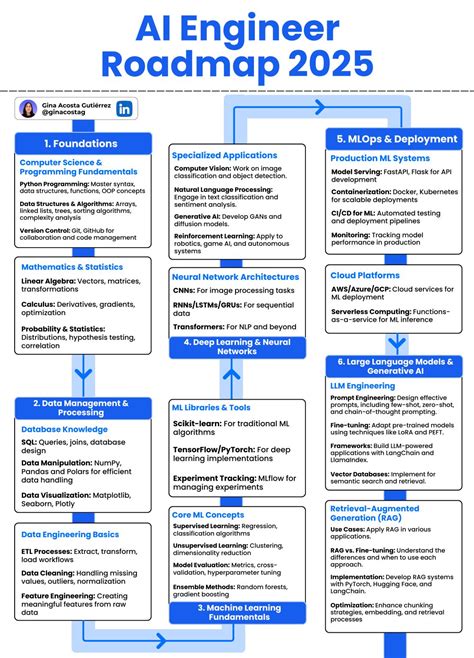python datascience ai machinelearning programming gina acosta