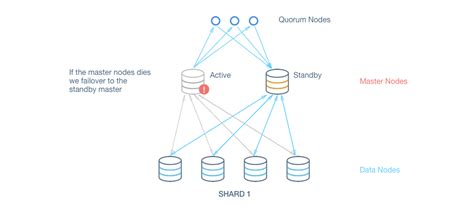 design a highly consistent and is network partition tolerant db lets code