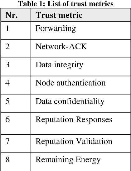 Table 1 From Implementing A Trust Aware Routing Protocol In Wireless