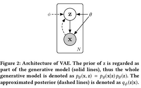 Unsupervised Anomaly Detection Via Variational Auto Encoder For Seasonal Kpis In Web