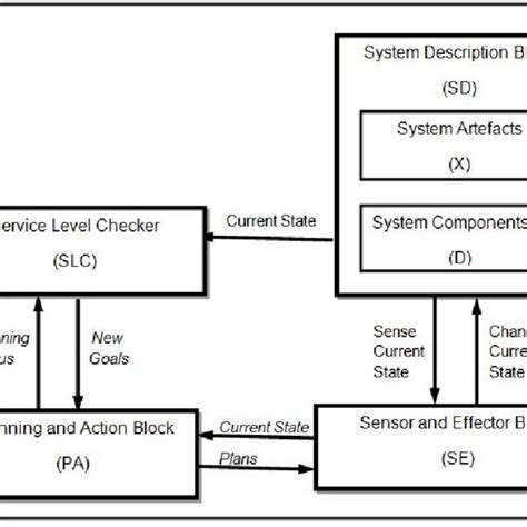 Diagram Of Our Autonomic System Architecture Illustrating The Download Scientific Diagram