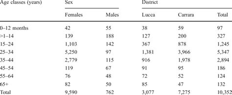 Distribution Of People Involved In The Survey By Age Class Sex And Download Table