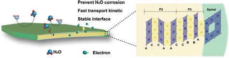 Surface Lattice‐matched Engineering Based On In Situ Spinel Interfacial