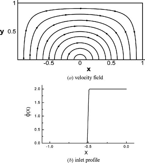 Velocity field and inlet profile a ¼ 100 Download Scientific Diagram