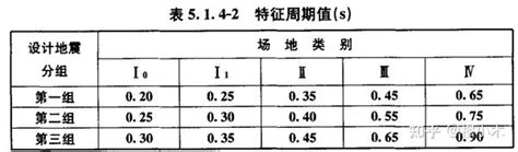 设计基本地震加速度与特征周期 知乎 设计基本地震加速度与特征周期 知乎