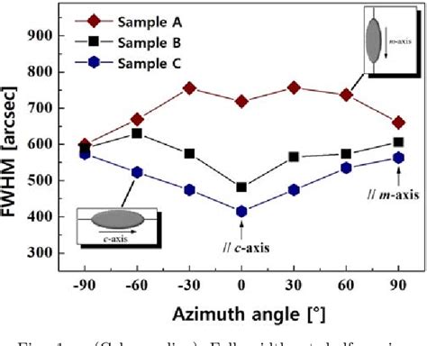 Figure 1 From Analysis Of The Modified Williamson Hall Plot Of Non Polar A Plane Gan Films