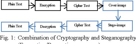 Figure 1 From Cryptography And Image Steganography Using Dynamic