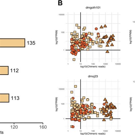 A Total Number Of Chimeric Transcripts Found By Chimerate Mode 2 Download Scientific