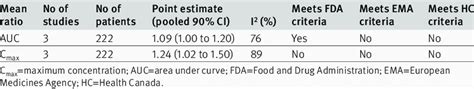 meta analysis of bioequivalence between prograf tacrolimus and