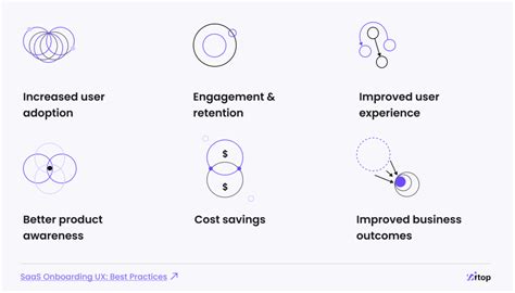 Saas Onboarding Ux Best Practices Uitop