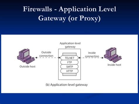 Application Level Gateway Firewall Ksebasketball