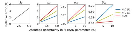 maximal relative error in the vmr retrieval over 3 km range due to