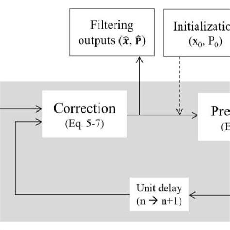 Simplified Chart Of The Kalman Filtering Process Download Scientific