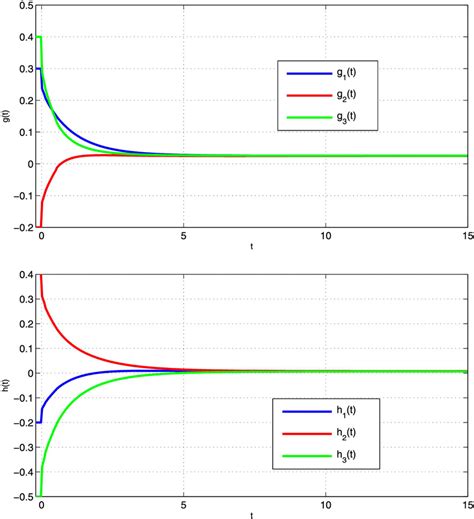 State Trajectories Of Model 25 Colour Figure Can Be Viewed At