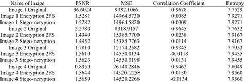 Indicates Evaluation System Of Mse Psnr Correlation Coefficient And