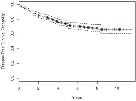 Figure 1 From Joint Frailty Model For Recurrent Events And A Terminal