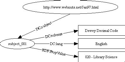 RDF Model And Syntax