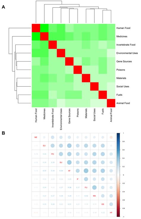 Correlogram Of Categories Of Use For Species In The Cupc A Cladogram