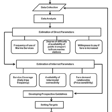 Service Policy Development Framework Download Scientific Diagram