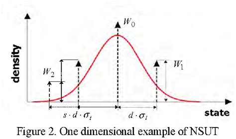Figure 1 From In Flight Alignment Algorithm Based On Non Symmetric Unscented Transformation