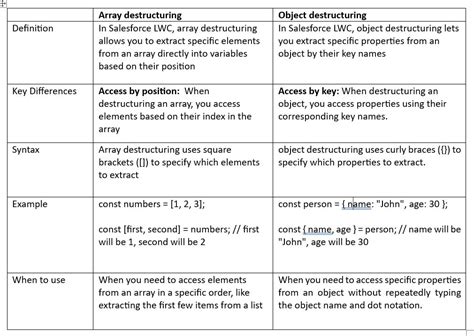 Saranya R On Linkedin In Salesforce Lightning Web Components Lwc Array Destructuring And