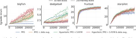 table 1 from hyperbolic deep reinforcement learning semantic scholar