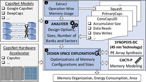 Descnet Design Space Exploration And Toolflow Download Scientific