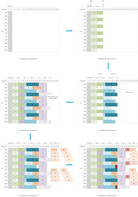 ss fp scheduling process download scientific diagram