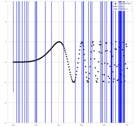 Bug Noise Free Setting Causes Cg Termination During Prediction