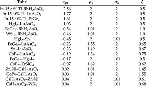 Minimal Values Of Two Layered Tubes For Poissons Ratio ν ϕz And