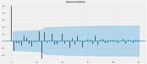 Sarima Using Python Forecast Seasonal Data Wisdom Geek