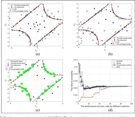 Figure 9 From An Adaptive Kriging Based Structural Reliability Analysis