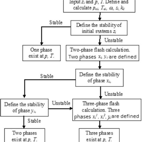 the common scheme of three phase equilibrium calculation download