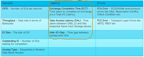 Cisco San Analytics Diaries Part 1 Performance Metrics Cisco India Blog