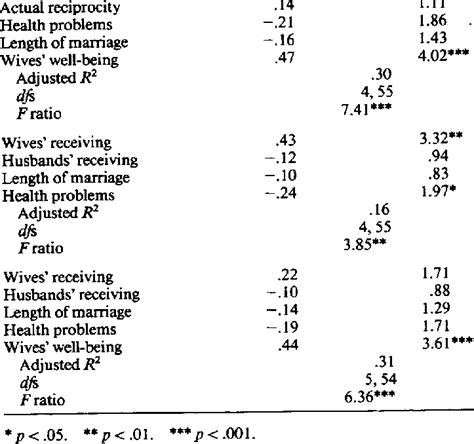 Summary Of Multiple Regression Analyses Predicting Husbands Well Being Download Table