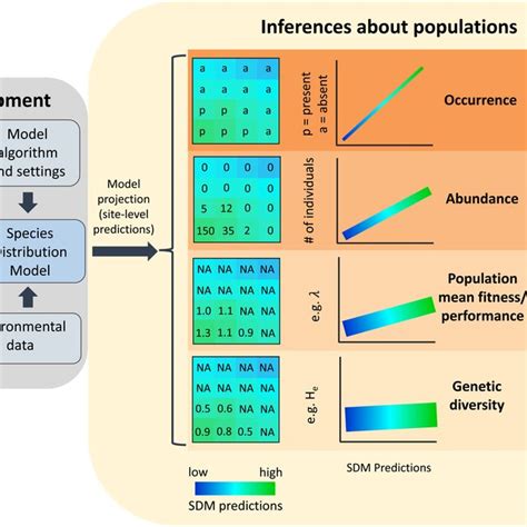 Recommendations For The Use Of Species Distribution Models Sdms In