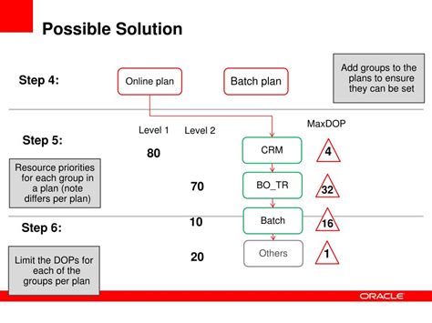 Ppt Best Practices On Managing Parallel Execution In Concurrent