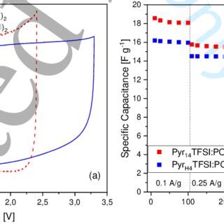A Cyclic Voltammetry Scan Rate MV S And B Capacitance Download Scientific Diagram