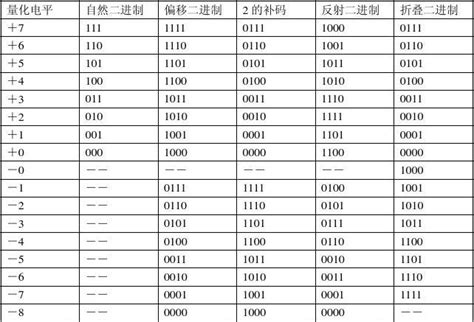 语音信号的a率或u率压缩算法word文档在线阅读与下载免费文档