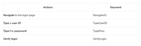 automating your regression testing process in software development