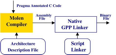 9 molen compiler overview download scientific diagram