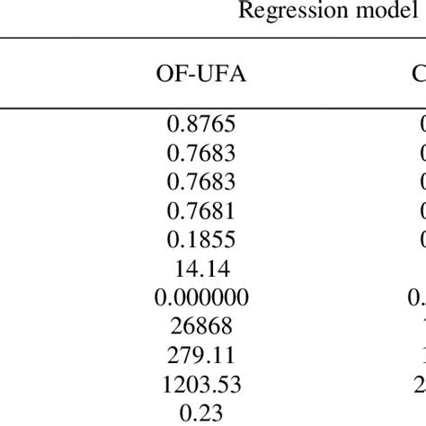 The External Validation Of The Linear Univariate Regression Models Of Download Scientific