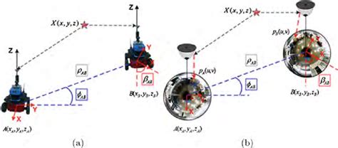 Omnidirectional Visual Localization Between Poses A And B A Robot