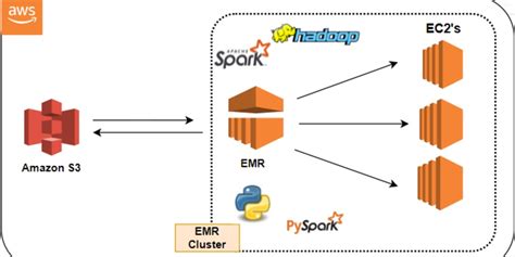Big Data Processing Emr With Spark And Hadoop Python Pyspark Dev